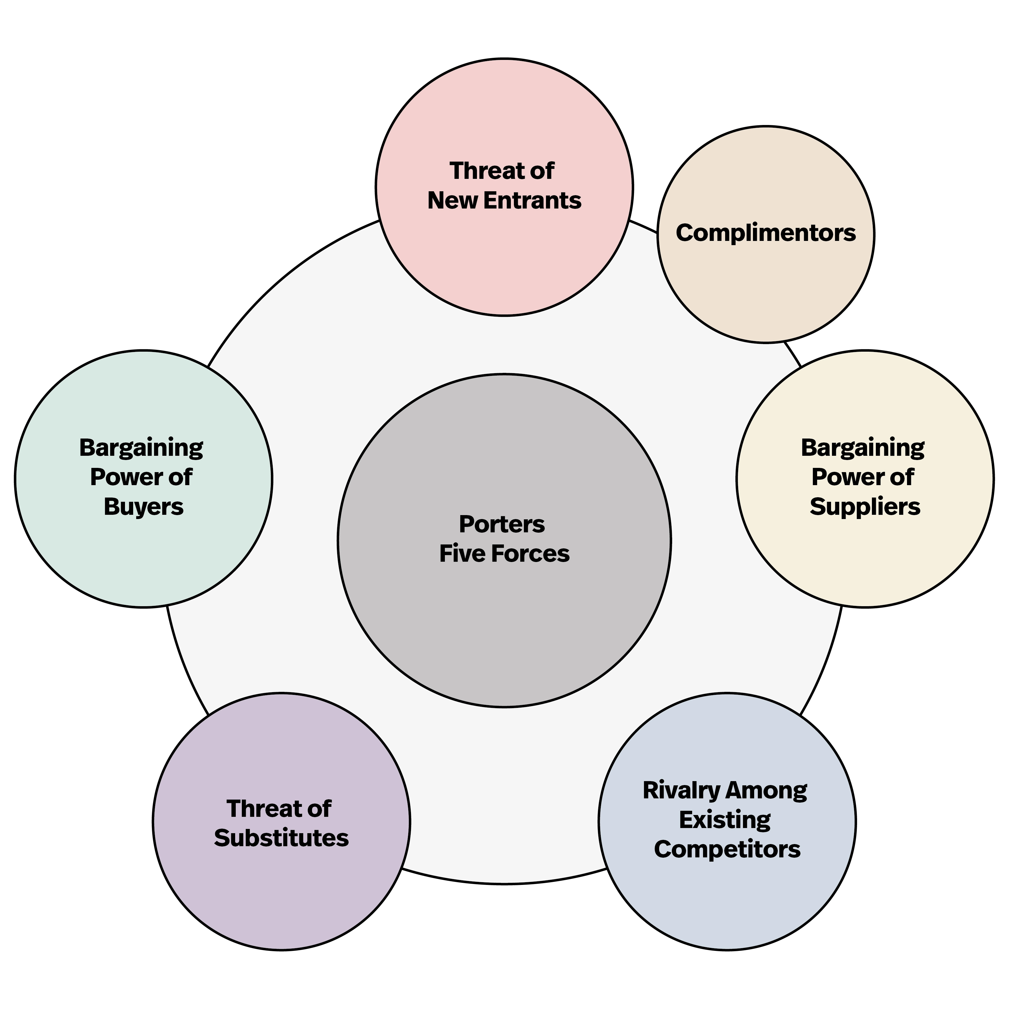 Guide to Porter’s Five Forces Analysis for Strategic Insight